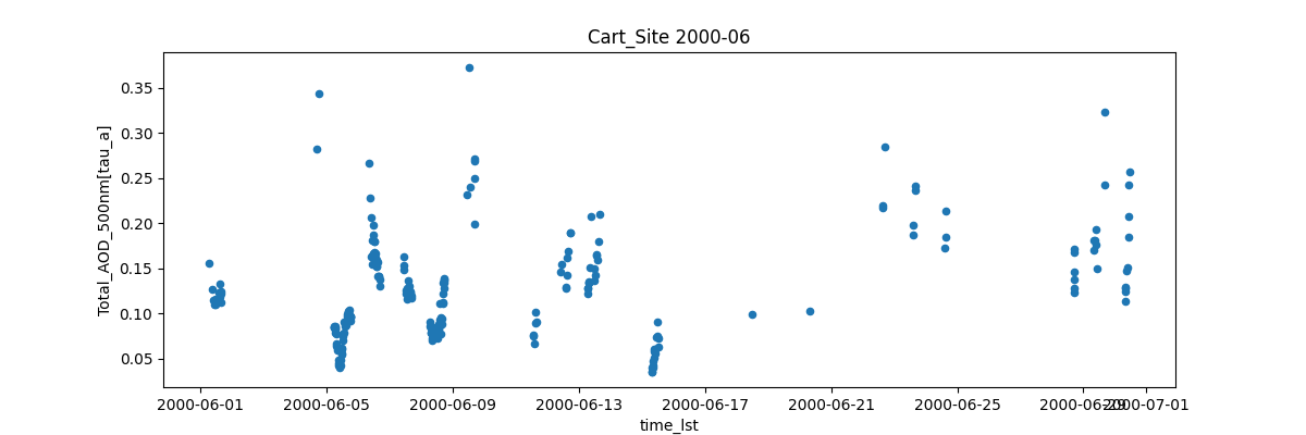 Simple Site Time-series Plot — pyaeronet 9.9.9 documentation